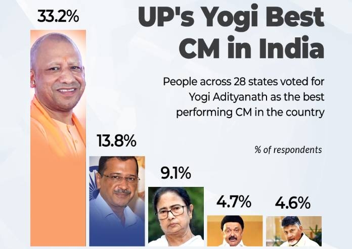 Best Cm Yogi Adityanath योगी आदित्यनाथ यांच्या बुलडोझर पॅटर्नची देशात ...